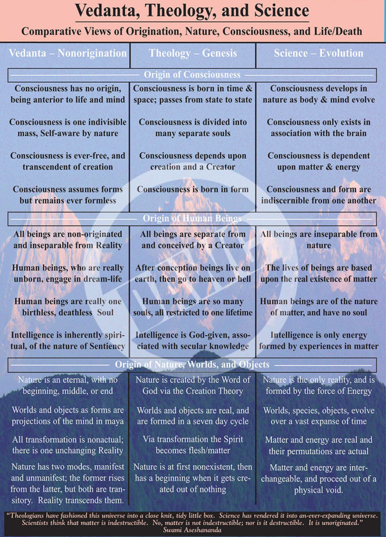 Vedanta, Theology, and Science #51 – Dharma Art Wisdom Charts