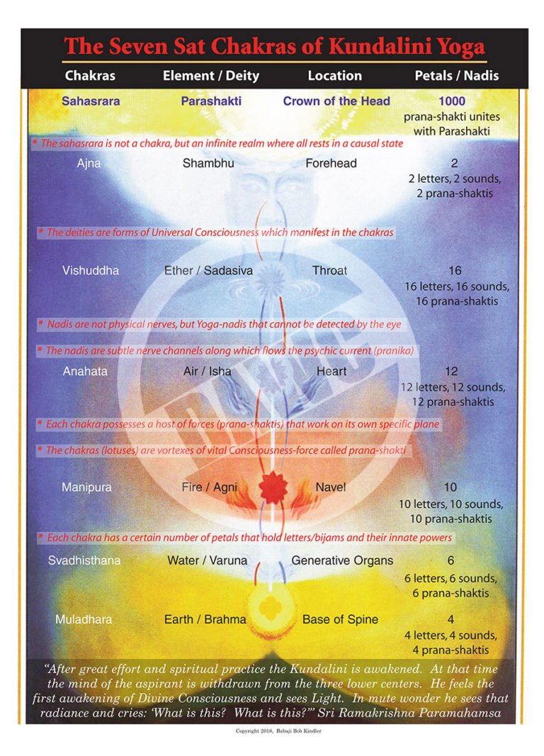 The 7 Sat Chakras of Kundalini Yoga #270 – Dharma Art Wisdom Charts