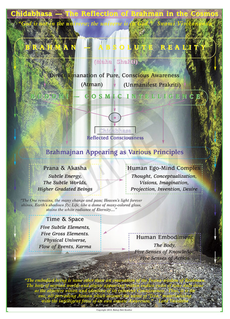 Chidabhasa: The Reflection of Brahman in the Cosmos #240 – Dharma Art ...