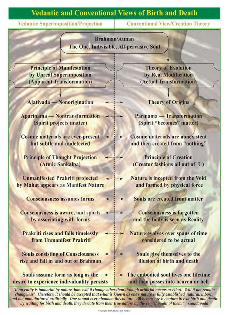 Vedantic & Conventional Views of Birth & Death #273 – Dharma Art Wisdom ...